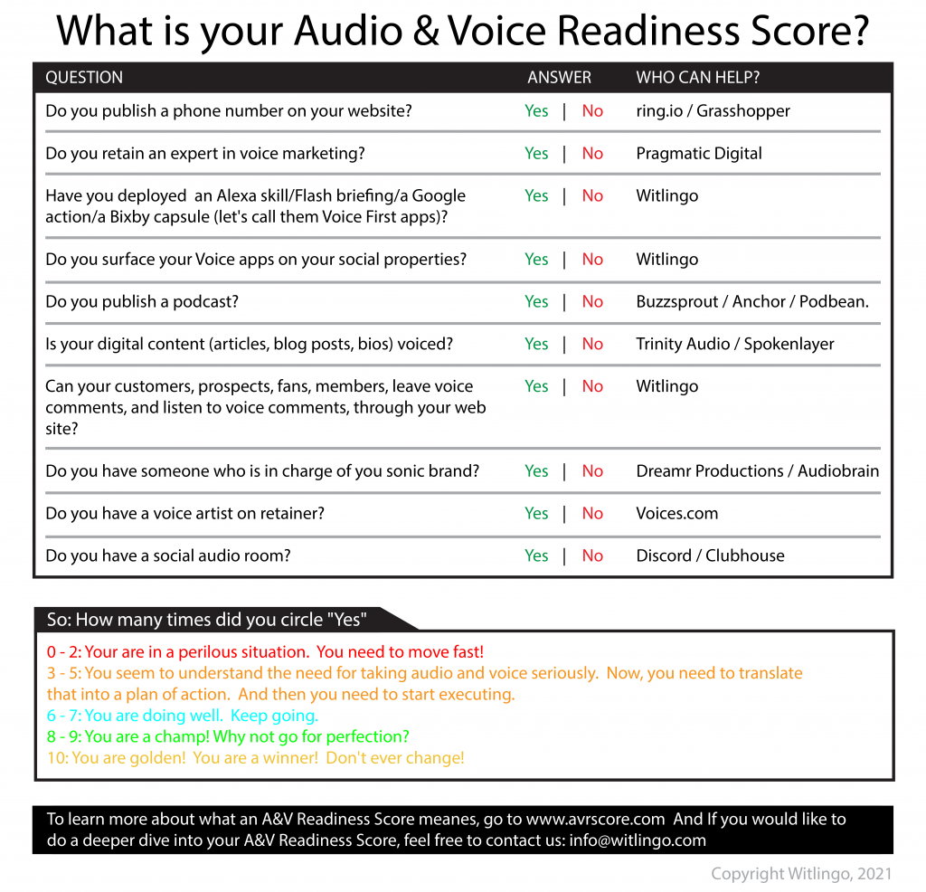 What is your Sonic Score? - Witlingo
